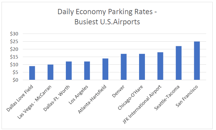 Some Daily Parking Rates to Increase at Denver International Airport ...